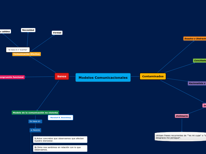 Modelos Comunicacionales - Mind Map